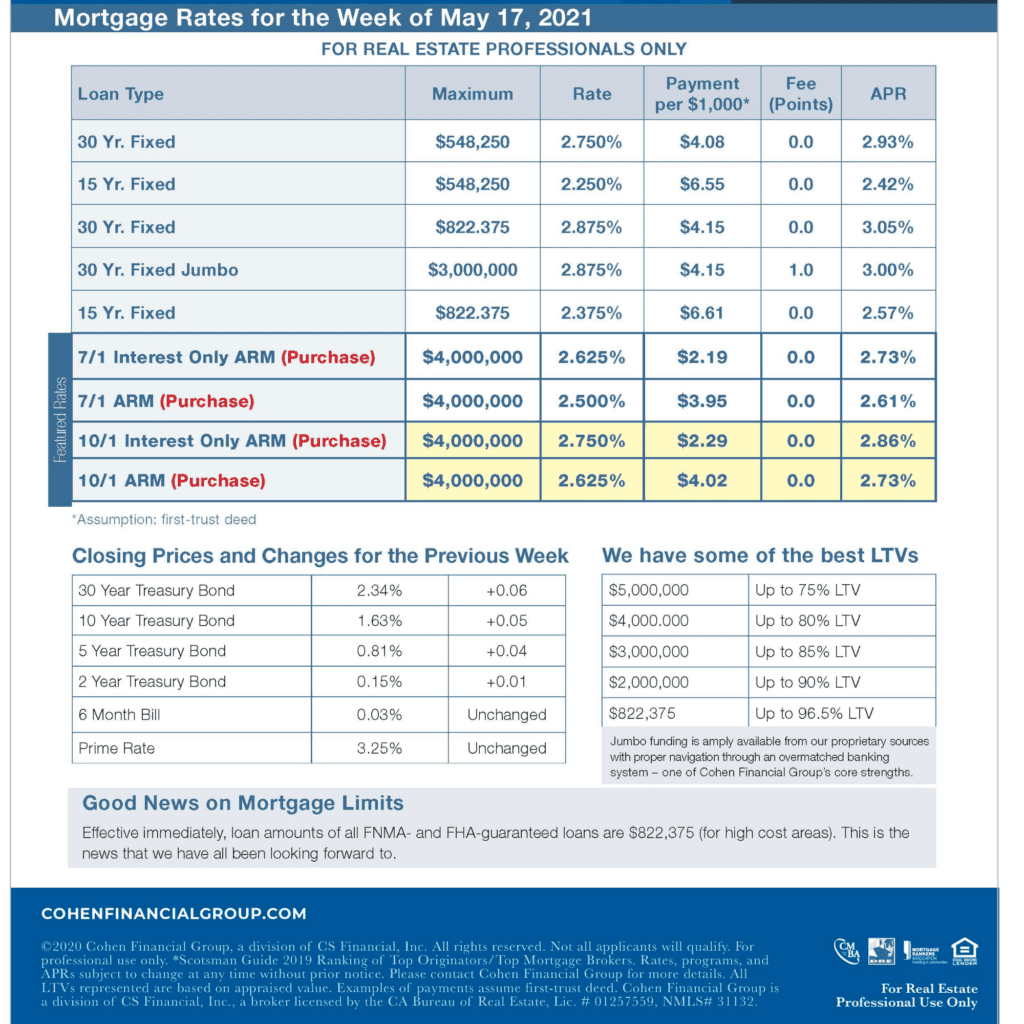 market analysis week of 5-17-2020 | Cohen Financial Group | 310.777.5401